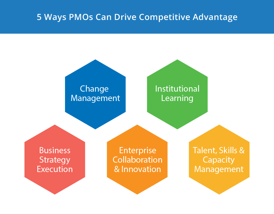 The Mighty Five Ways PMOs Can Drive Sustainable Competitive Advantage ... The Mighty Five Ways PMOs Can Drive Sustainable Competitive Advantage ...
