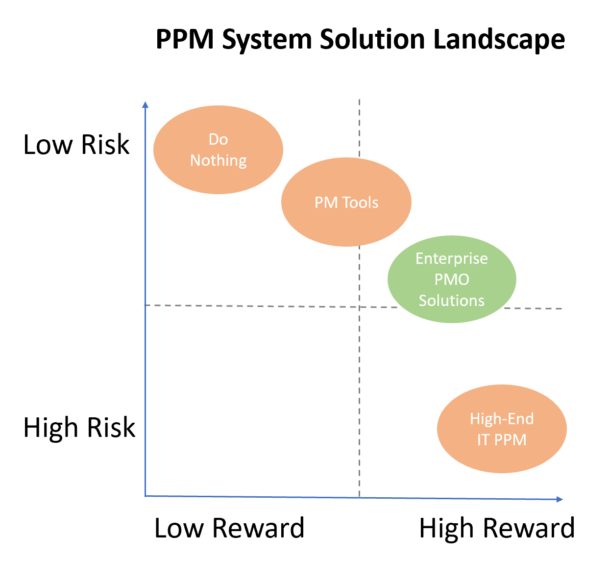 PPM System with PPM Tool Requirements